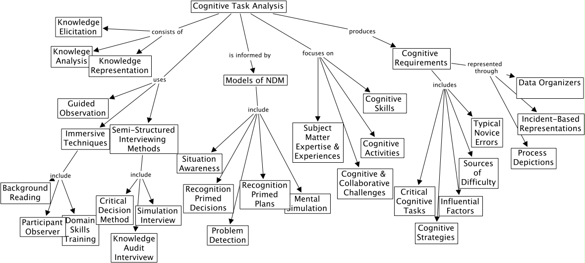 Cognitive Task Analysis 1-6-03 - DCD map